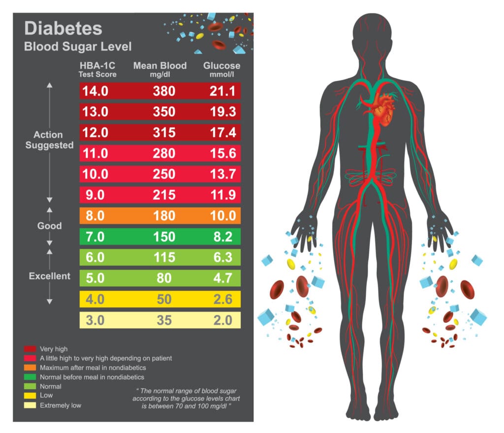 HbA1c (glycosylated Haemoglobin): Test, Result And Ideal Target