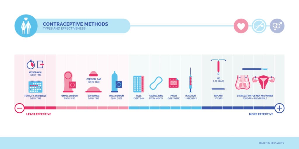 Birth Control (Contraceptives): How It Works, Types, Side Effects And ...